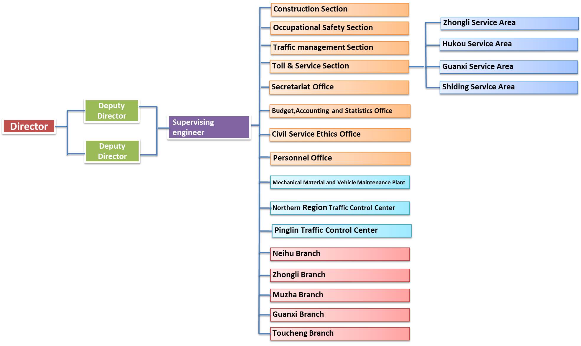 Freeway Bureau,MOTC English Vision»Freeway Bureau English Version ...